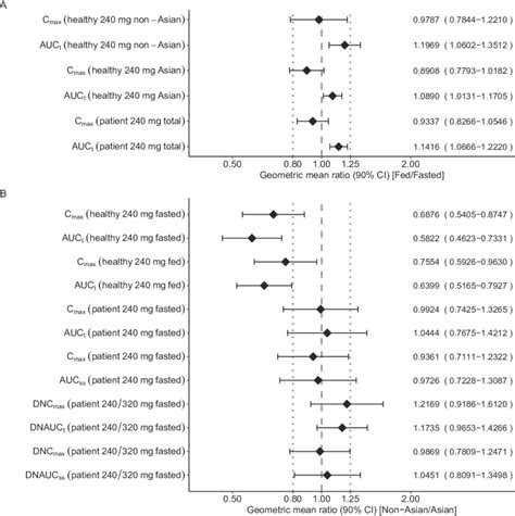 Forest Plot To Assess The Effect Of Food A And Race B On