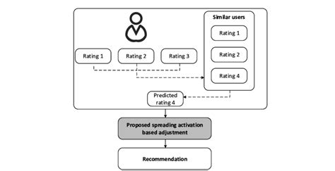 Collaborative Recommendation Process Enhanced By Context Based