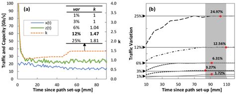 Phase I Self Tuned Threshold A And Traffic Variance Analysis B