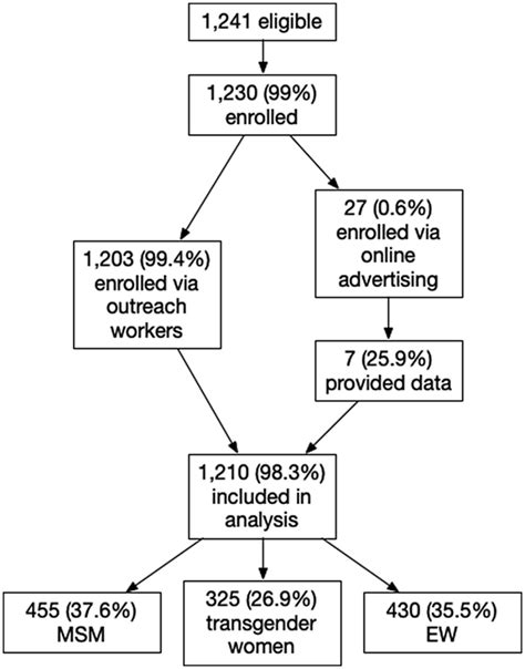 A Cross Sectional Assessment Of Hiv Self Testing Preferences And Uptake Among Key Populations In
