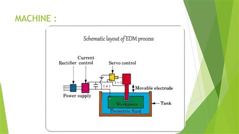 Ppt On Electric Discharge Machining Pptx