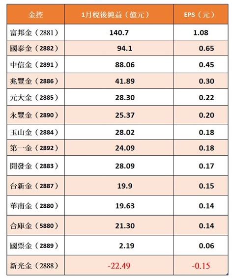 14家金控元月獲利倍增！賺逾539億 新光金獨虧 Ettoday財經雲 Ettoday新聞雲