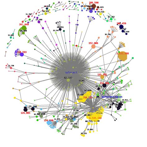 Network Graphs Show How Influential Twitter Accounts Have Been Involved