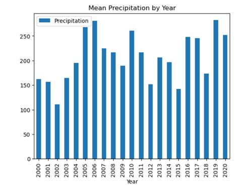 Univariate Time Series Analysis And Forecasting Geeksforgeeks