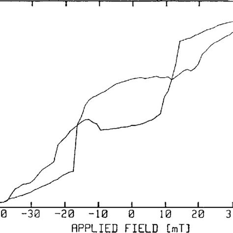 Polarization Rotation In 03 X 14 X 14 Mm Yig Slice Measured
