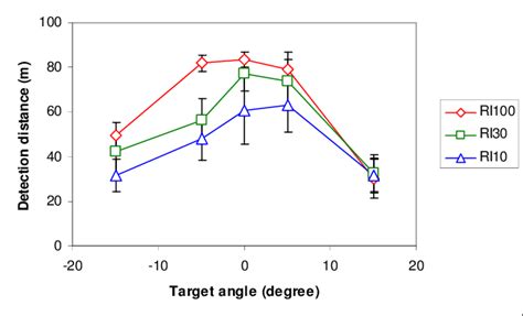 Mean Detection Distances For Three Roadway Illuminances In The Download Scientific Diagram