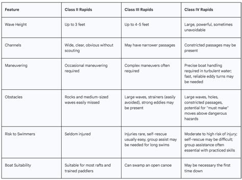 Decoding The Rapids Colorado Rafting Company