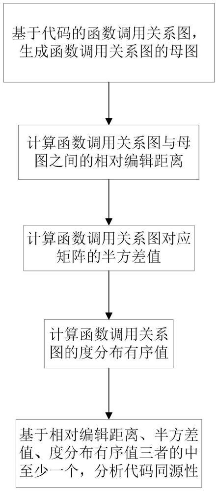 A Code Homology Analysis Method Based On Function Call Relationship