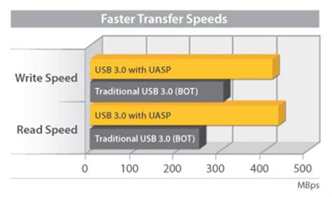 Blog Elhackernet ¿qué Es El Uasp O Usb Attached Scsi