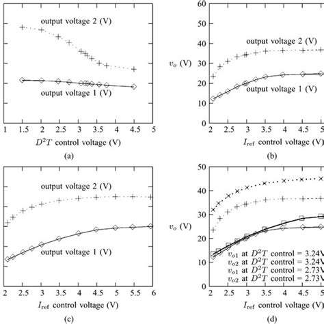 Experimentally Measured Control To Output Transfer Characteristics A