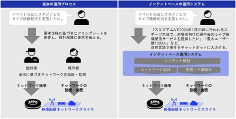 Nec、ネットワークの自動設計・自律制御システムを開発 Iot News