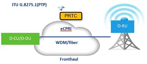 Synchronization In The O Ran Alliances 5g Network Architecture Microchip Technology