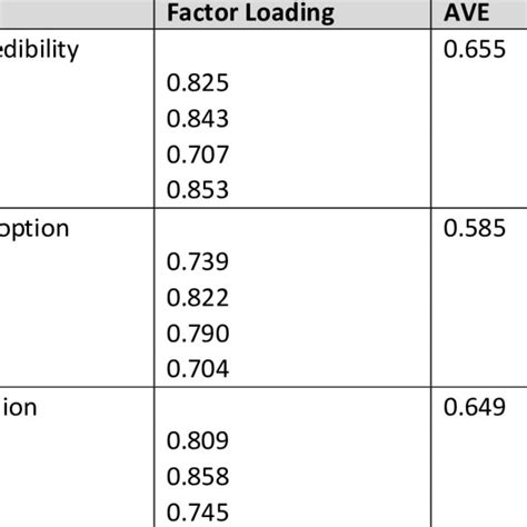 Summary Of Convergent Validity Download Scientific Diagram
