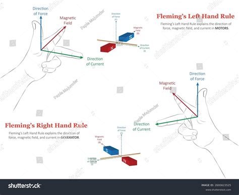 Illustration Showing Flemings Left Right Hand Stock Vector Royalty