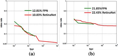 Det Curves For Retinanet For The Two Aspect Ratios Of Anchors Download Scientific Diagram