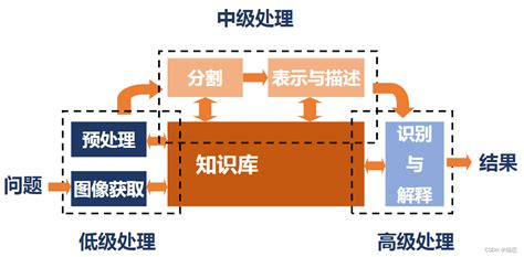 【数字图像处理】第一讲 概述数字图像成像器件图像输入输出设备及其原理 Csdn博客