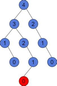 Height Of A Balanced Tree Baeldung On Computer Science