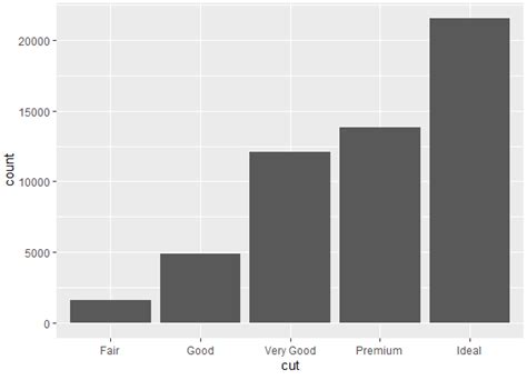 visualizing categorical variable in r using ggplot2 the data hall