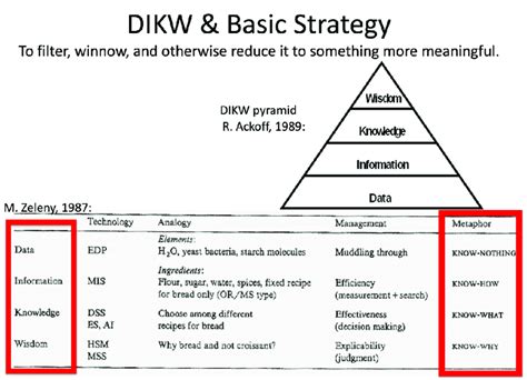 Dikw Model Powerpoint Templates Diagrams Slidesalad 51 Off