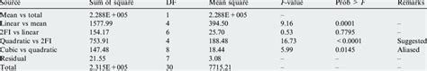 Statistical Parameters For Sequential Models Download Table