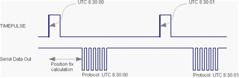 Understanding Gps Timepulse Or Pps Ardusimple