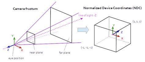 원근 투영 변환 Perspective Projection Transformation 흑기사 방랑일지