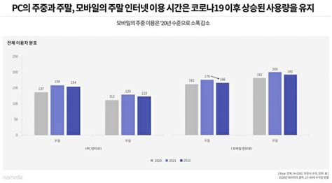 유료 온라인 동영상 경험률 84전년대비 117p 상승 Zdnet Korea