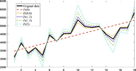 The Slope Adjustment Of Theta Method Download Scientific Diagram