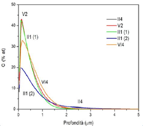 Zirconium Depth Profile At Samples II V II II And VI Download Scientific