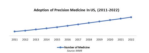 US Bioinformatics Market Industry Analysis