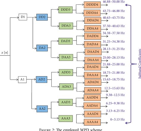 Figure 2 From The Ensemble Machine Learning Based Classification Of