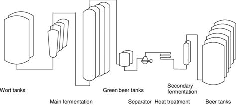The Immobilized Continuous Main Fermentation Process Download