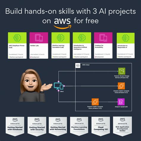 Viktoria Semaan On Linkedin Ai Generativeai Aws 27 Comments