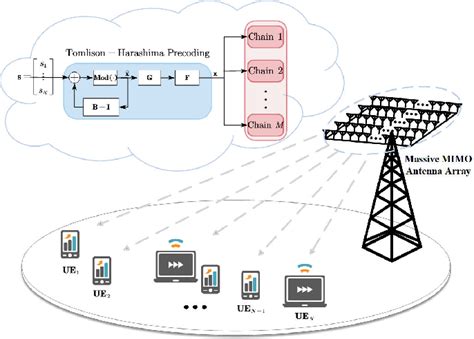 Figure 2 From Low Complexity Tomlinson Harashima Precoding Update