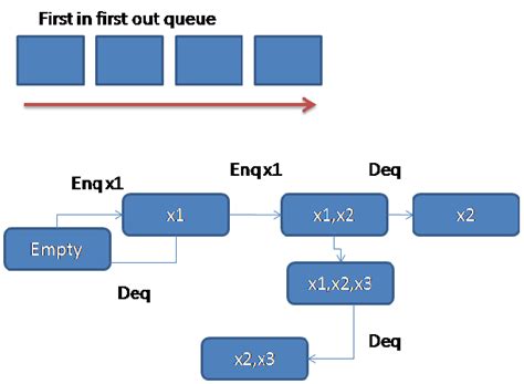 Queues And Algebra Keeping Simple