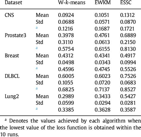 best clustering results in terms of nmi obtained using gene
