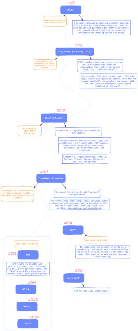 Issue 24 Brief Timeline Of Llm Development