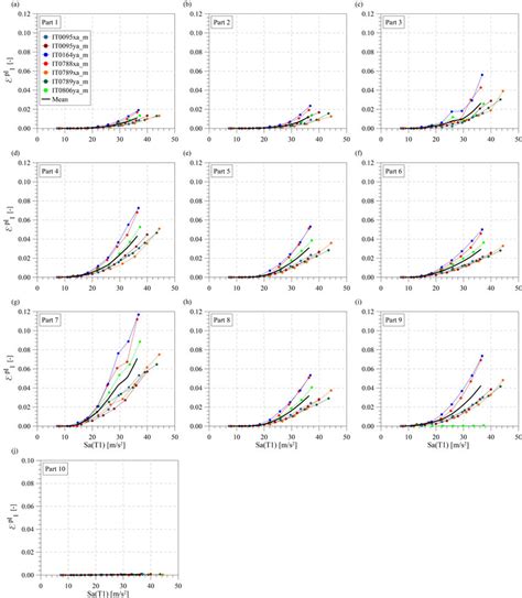 Figure B13 The Ida Curve Sets And Corresponding Mean Curves For The