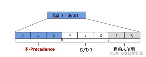 网络qos技术：解决拥塞，保障服务质量 Csdn博客