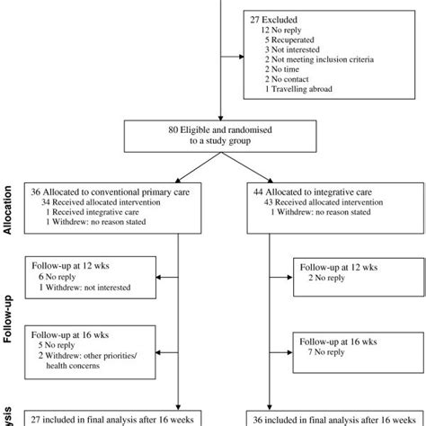 Consort Flow Chart The Flow Of Patients Through The Randomised