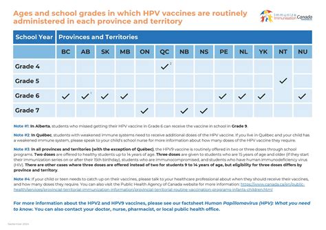 Ages And School Immunize Canada Immunisation Canada Facebook