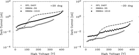 Dark Current Variations Of Hamamatsu Apds Measured At 20 • C Lef T
