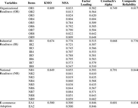 The Reliability And Validity Tests Results Download Scientific Diagram