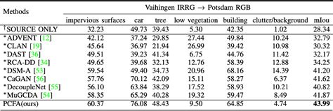 Table Ii From Unsupervised Prototype Wise Contrastive Learning For Domain Adaptive Semantic