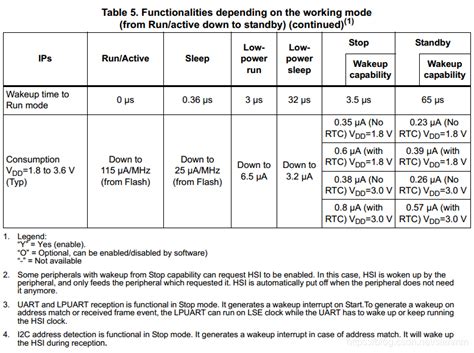 Stm32 Stm32l低功耗程序框架stm32fl0 16 Wakeup Lines Csdn博客