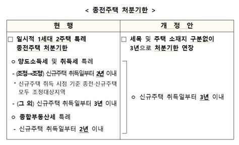 일시적 2주택자 주택처분기한 2년→3년으로 늘린다 인천시니어뉴스