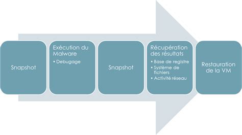 Introduction à l analyse de malwares