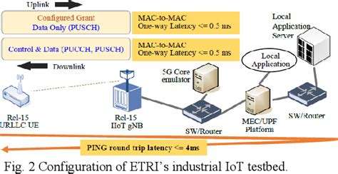 Figure 2 From Beyond 5g Urllc Evolution New Service Modes And Practical Considerations