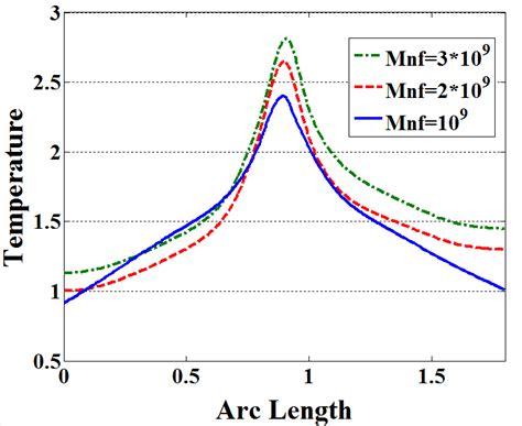 V Velocity In Aneurysm Region With Different Values Of Magnetic Field
