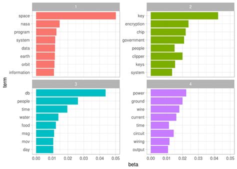Text Mining With R